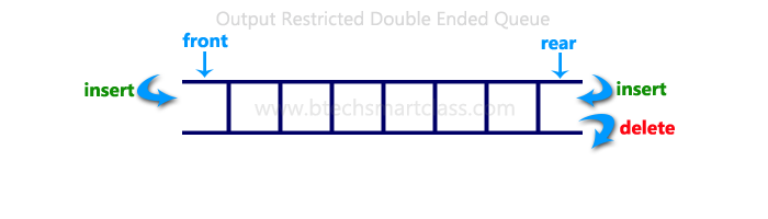 Data Structures Tutorials Double Ended Queue With An Example Using 